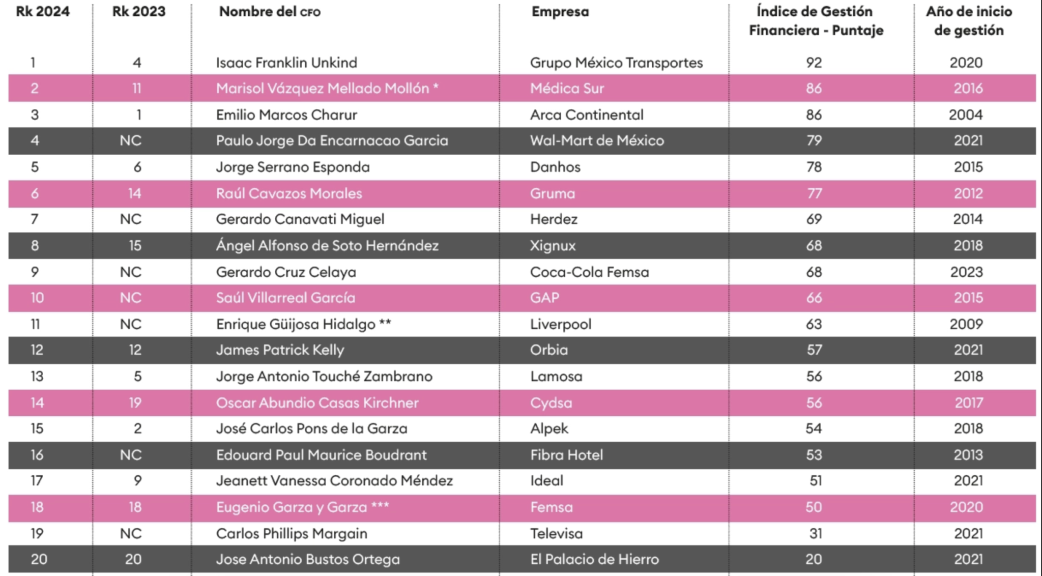 El Ing. Isaac Franklin reconocido como el mejor CFO de México 2024 por ...